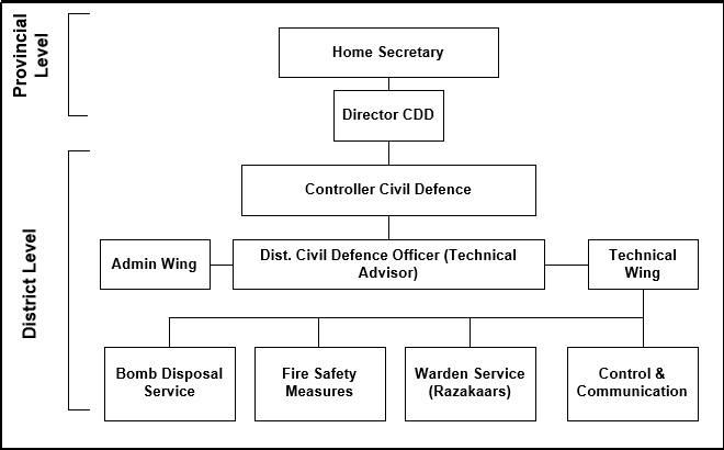 Pakistan’s Civil Defence: Need for modernization and integration | CVHD ...
