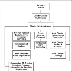 Pakistan's Civil Defence: Need for modernization and integration