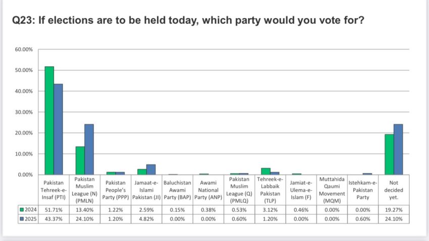 PTI’s popularity dips to 43pc; PML-N gains support amid shifting ...