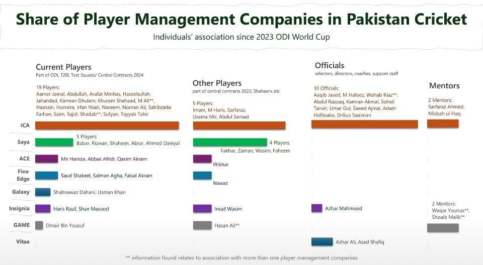 Pakistani cricketers’ agent suspended by ECB for violating anti ...