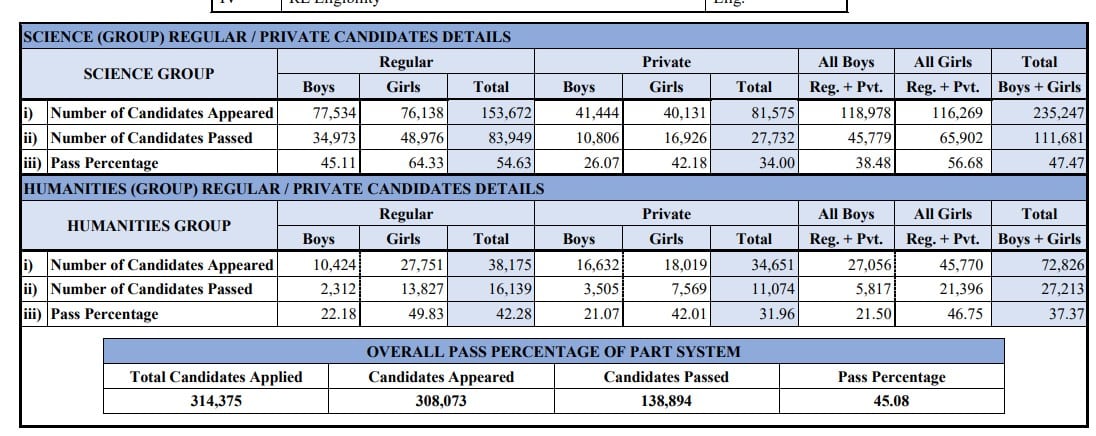 Class 9 Results 2025: Only 45% students Pass this year