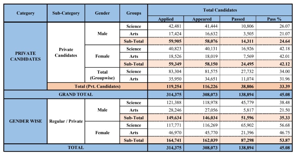 Class 9 Results 2025: Only 45% students Pass this year