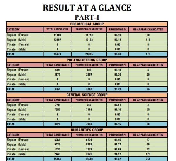 BISE Mardan Inter Part I Class 11 Result 2025 (Check Results here)