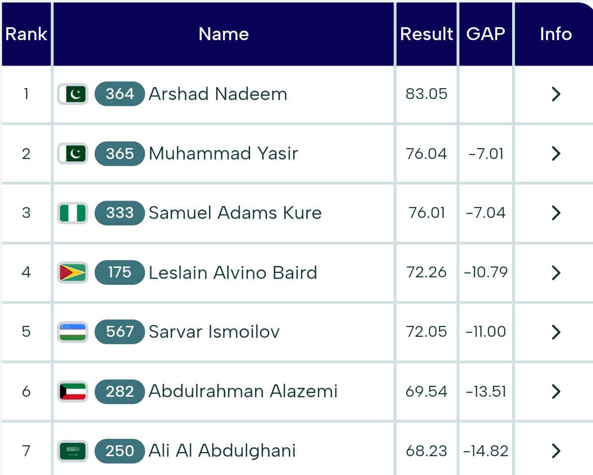 Double Delight for Pakistan as Arshad Nadeem Shines with Gold, Yasir Sultan clinches Silver