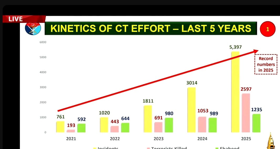DG ISPR Calls 2025 'Landmark Year in Pakistan’s fight against Terrorism'