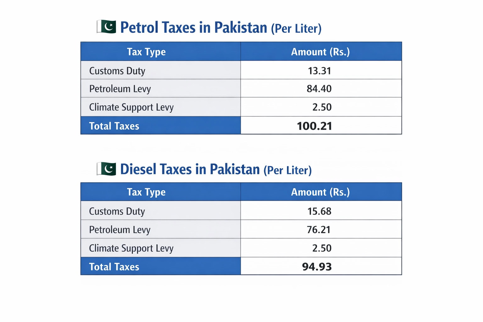 How much Taxes are Pakistanis paying on Petrol in February 2026?